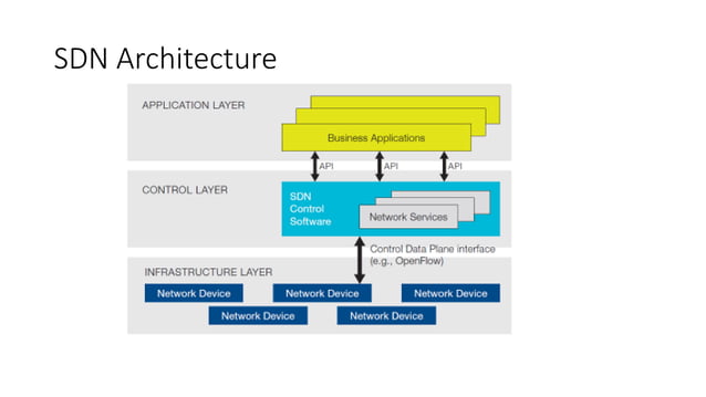 Introduction to Software Defined Networking (SDN) | PDF | Computer Networking | Computing