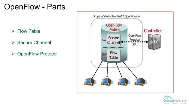 Introduction to SDN and NFV | PPTX | Computer Networking | Computing