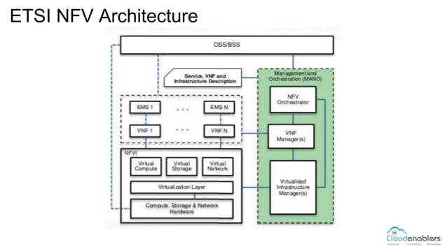 Introduction to SDN and NFV | PPTX | Computer Networking | Computing