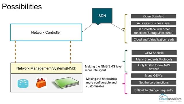Introduction to SDN and NFV | PPTX | Computer Networking | Computing