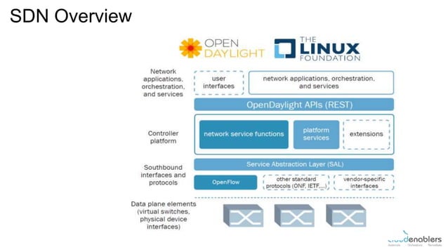 Introduction to SDN and NFV | PPTX | Computer Networking | Computing
