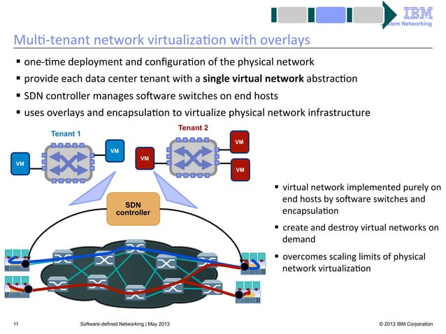 Introduction to Software-defined Networking | PDF | Computer Networking | Computing