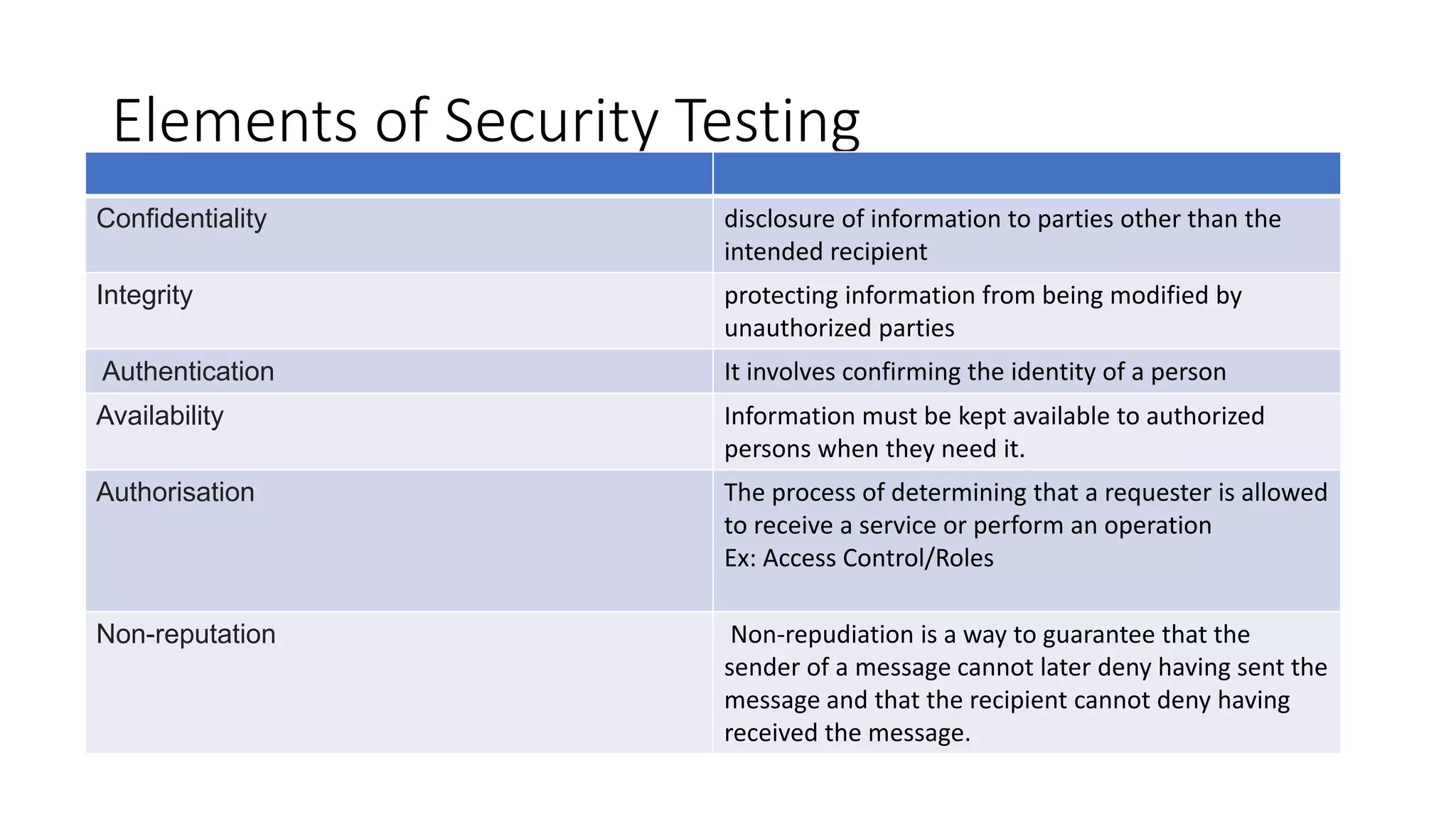 Introduction to security testing raj | PPTX
