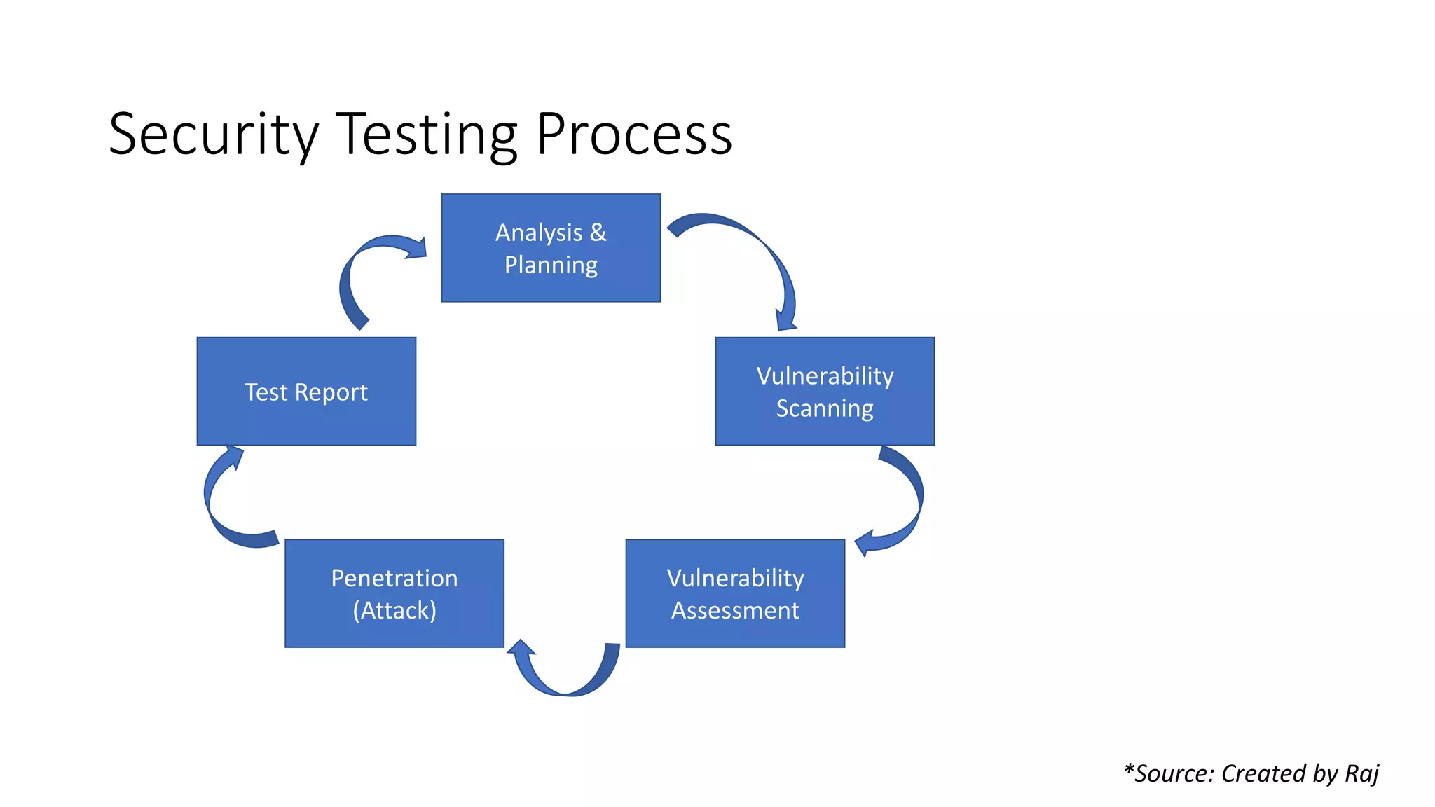 Introduction to security testing raj | PPTX