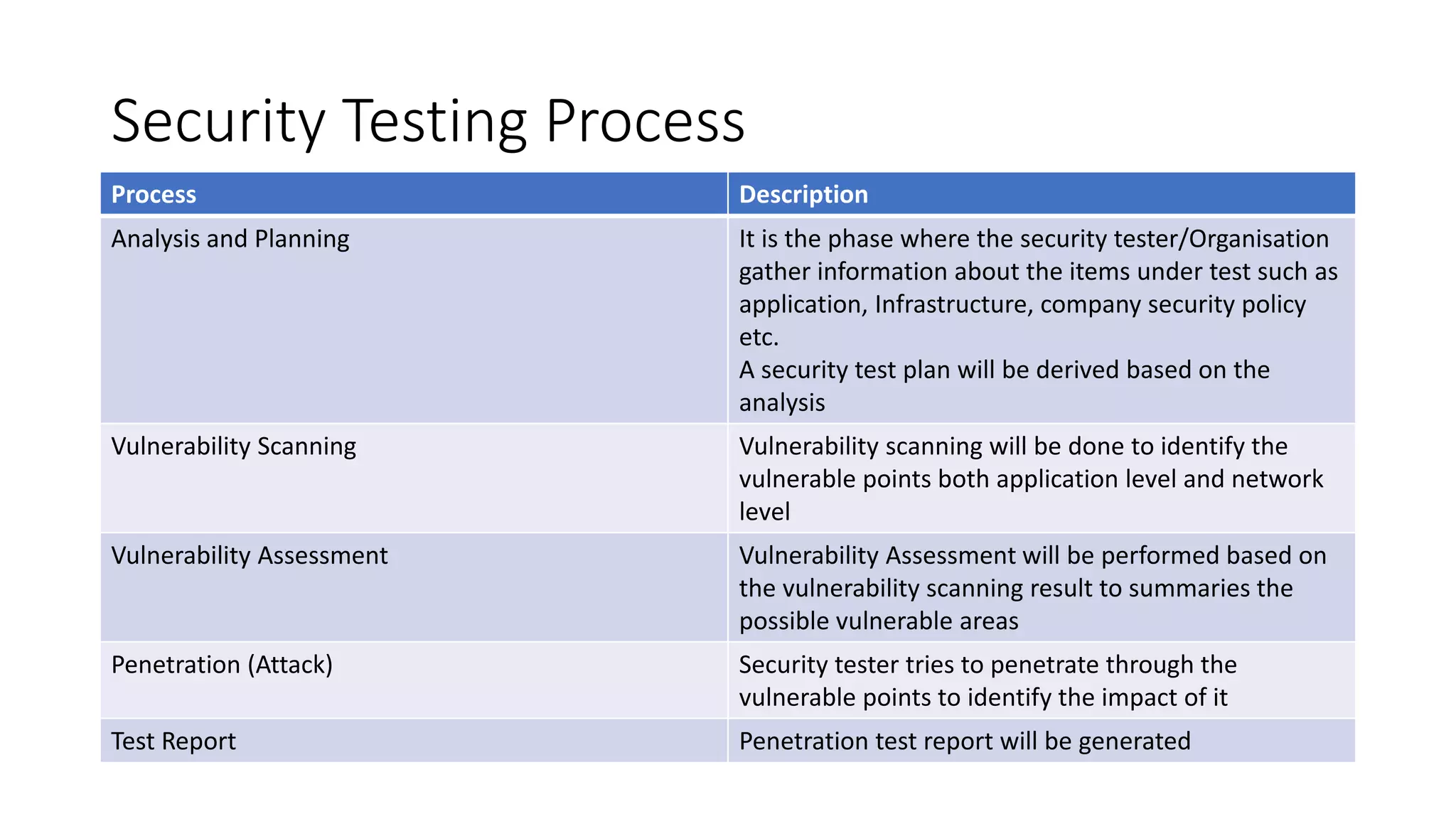 Introduction to security testing raj | PPTX
