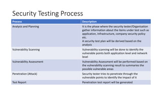 Introduction to security testing raj | PPTX