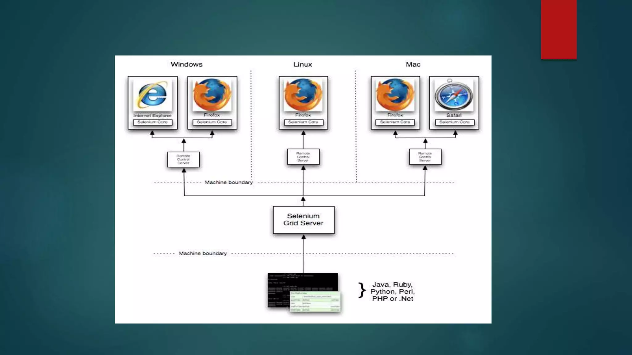 Introduction To Selenium Pptx Browsers Computer Software And Applications