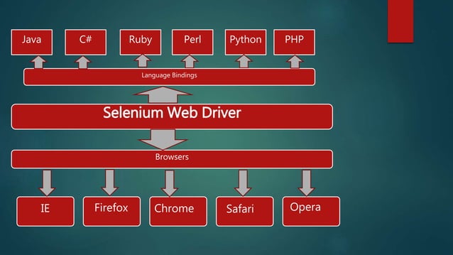 Introduction To Selenium Pptx Browsers Computer Software And Applications