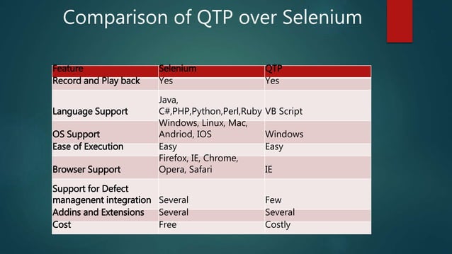 Introduction to selenium | PPTX | Browsers | Computer Software and Applications