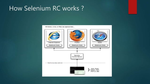Introduction to selenium | PPTX | Browsers | Computer Software and Applications