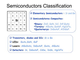 Introduction to semiconductor materials | PPT