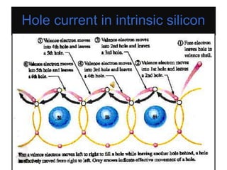 Introduction to semiconductors | PPT