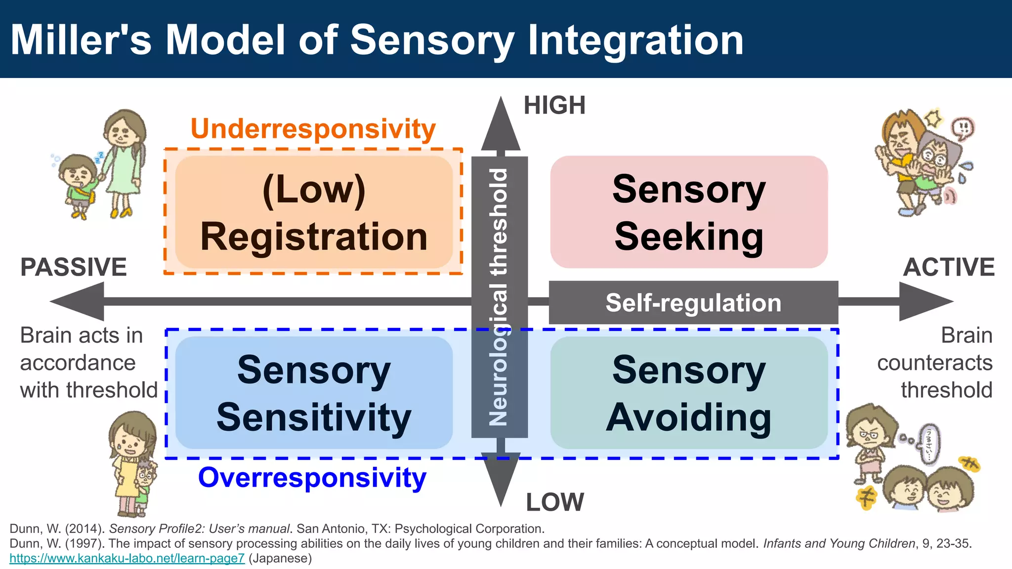 Introduction to sensory processing and sensory modulation | PDF