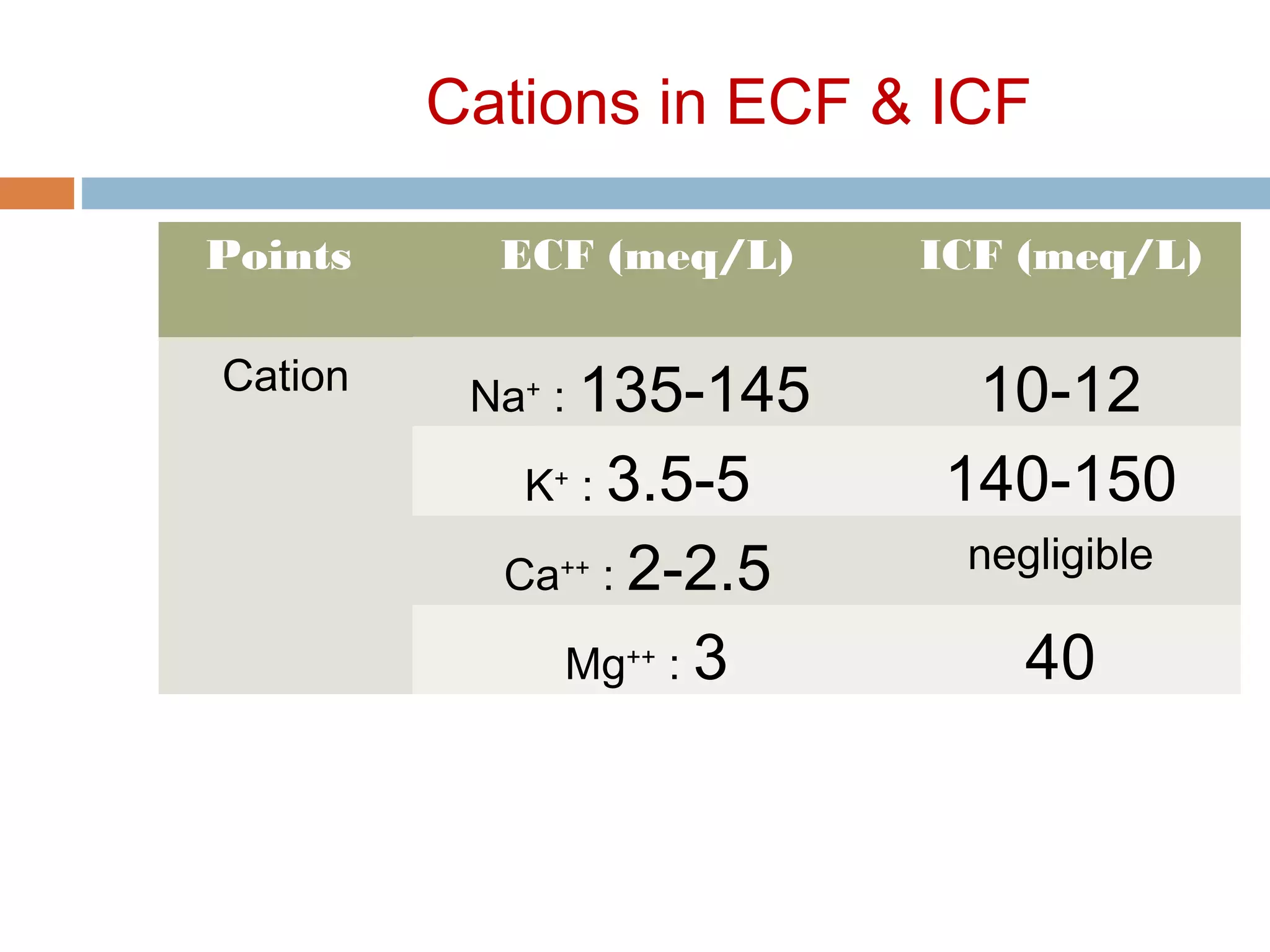 Introduction to serum electrolyte, sodium homeostasis & its related ...
