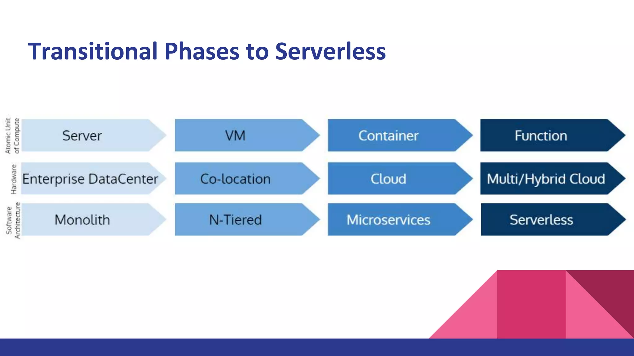 Introduction to Serverless and Google Cloud Functions | PPTX