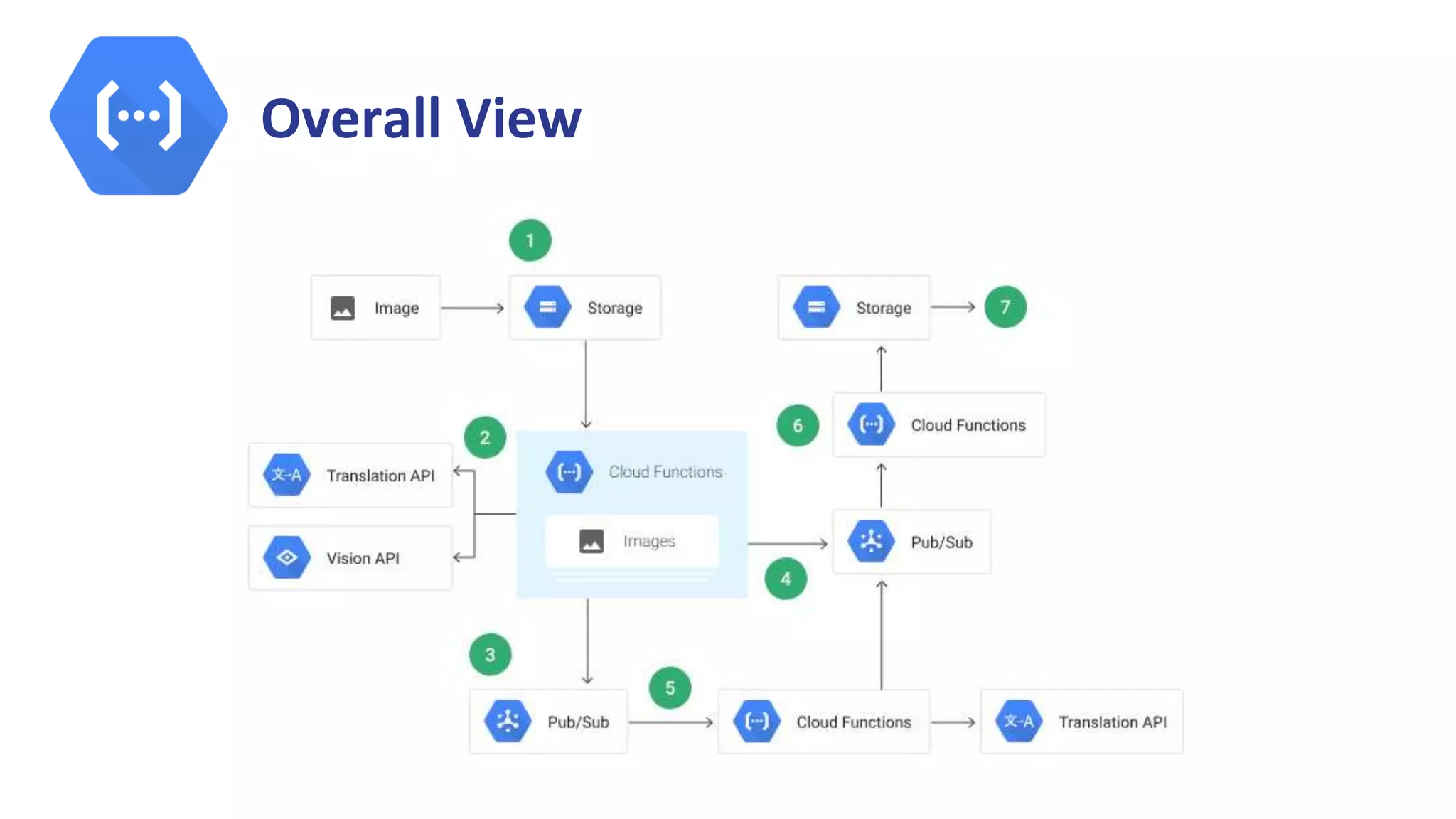 Introduction to Serverless and Google Cloud Functions | PPTX