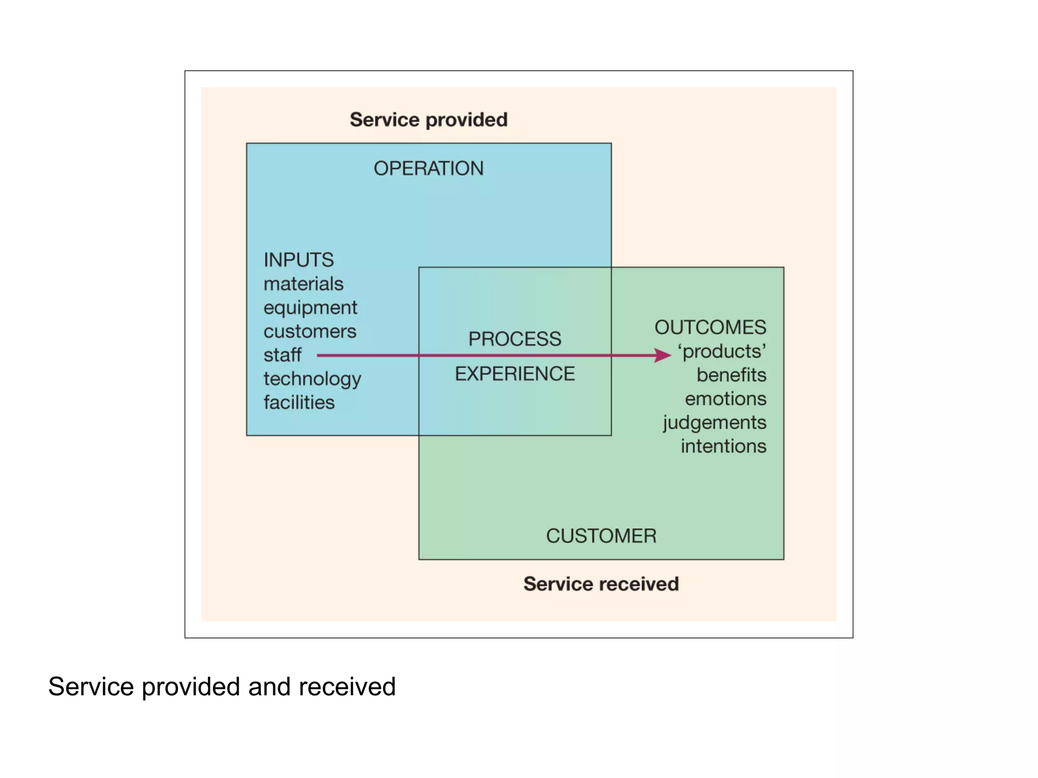 Introduction to service operations management | PPTX