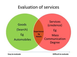 An introduction to services marketing | PDF