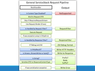 Introduction to service stack | PPTX