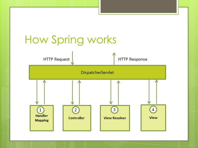 Introduction to servlet | PPT