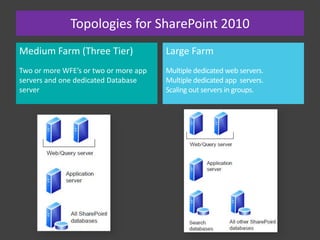 Introduction to sharepoint 2010 | PPT