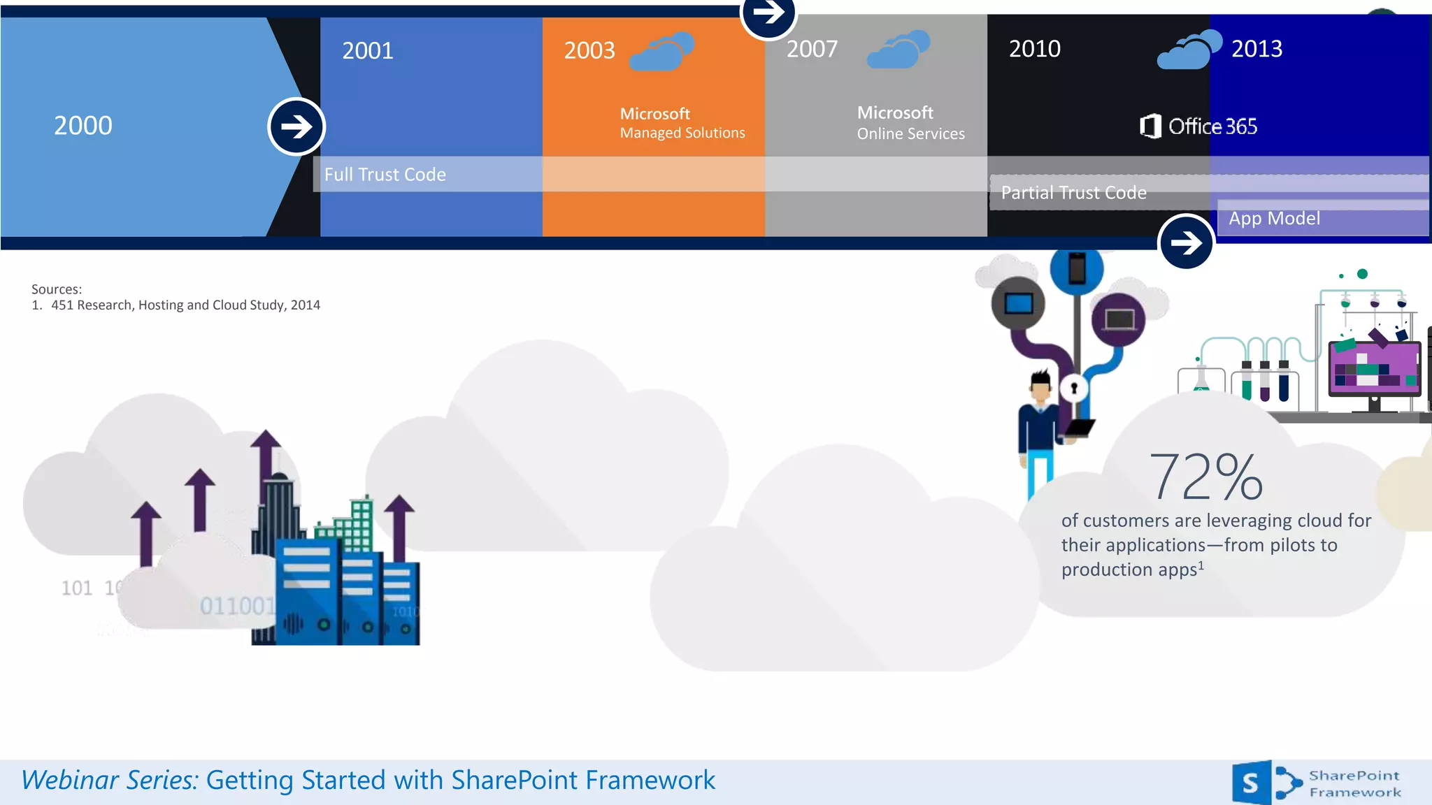 Introduction to SharePoint Framework | PPT