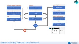 Introduction to SharePoint Framework | PPT