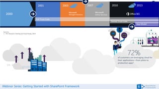 Introduction to SharePoint Framework | PPT