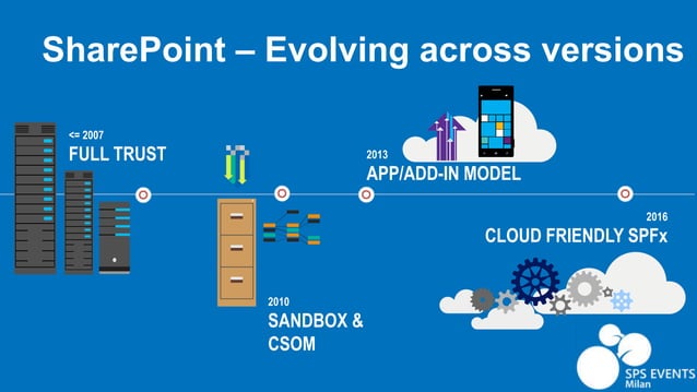 Introduction to SharePoint Framework (SPFx) | PPT