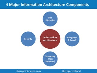Introduction to SharePoint Information Architecture | PDF