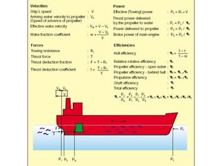 Introduction to Ship Resistance and Propulsion.pdf