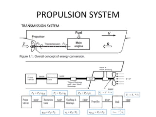 Introduction to Ship Resistance and Propulsion.pdf