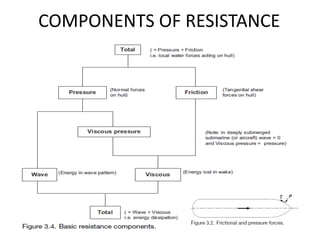 Introduction to Ship Resistance and Propulsion.pdf