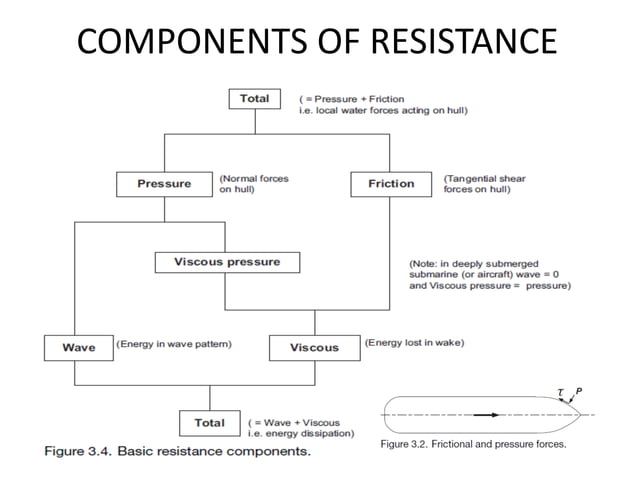Introduction to Ship Resistance and Propulsion.pdf