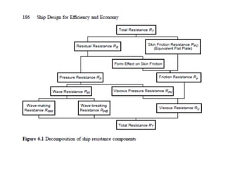 Introduction to Ship Resistance and Propulsion.pdf