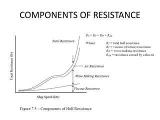 Introduction to Ship Resistance and Propulsion.pdf