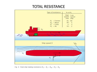 Introduction to Ship Resistance and Propulsion.pdf