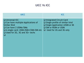 Introduction to SIM and USIM | PDF