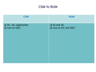 Introduction to SIM and USIM | PDF