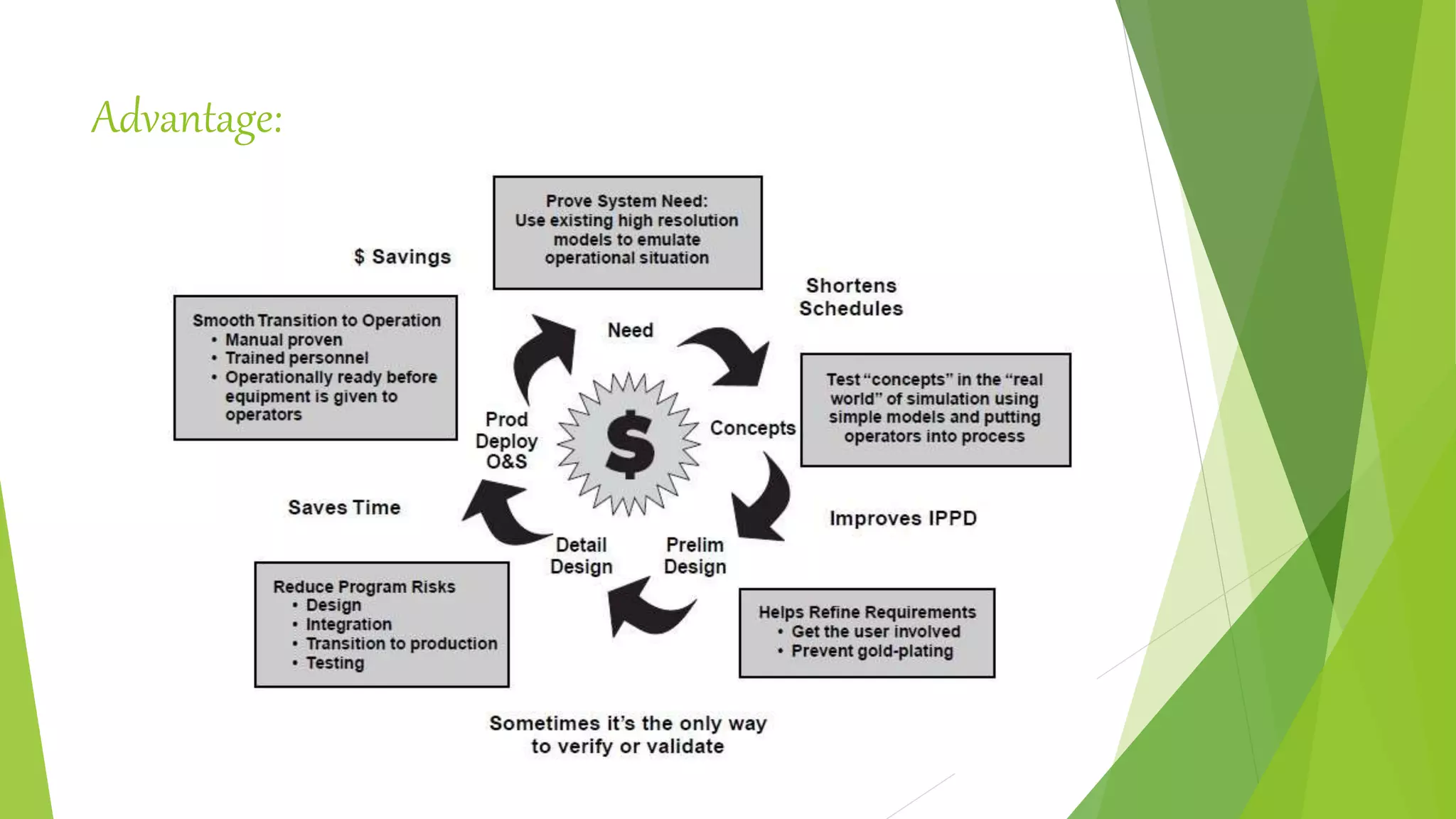 Introduction To Simulation And Modeling Pptx