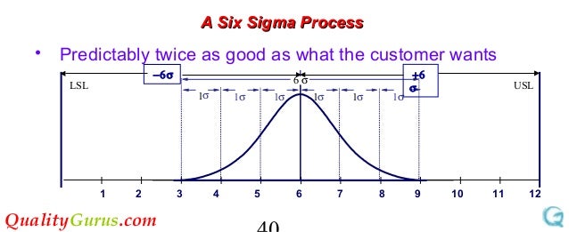 Introduction To Six Sigma