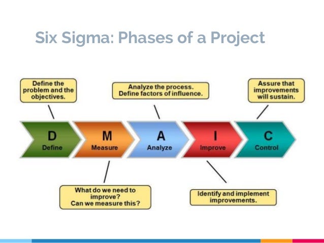 Introduction to Six Sigma