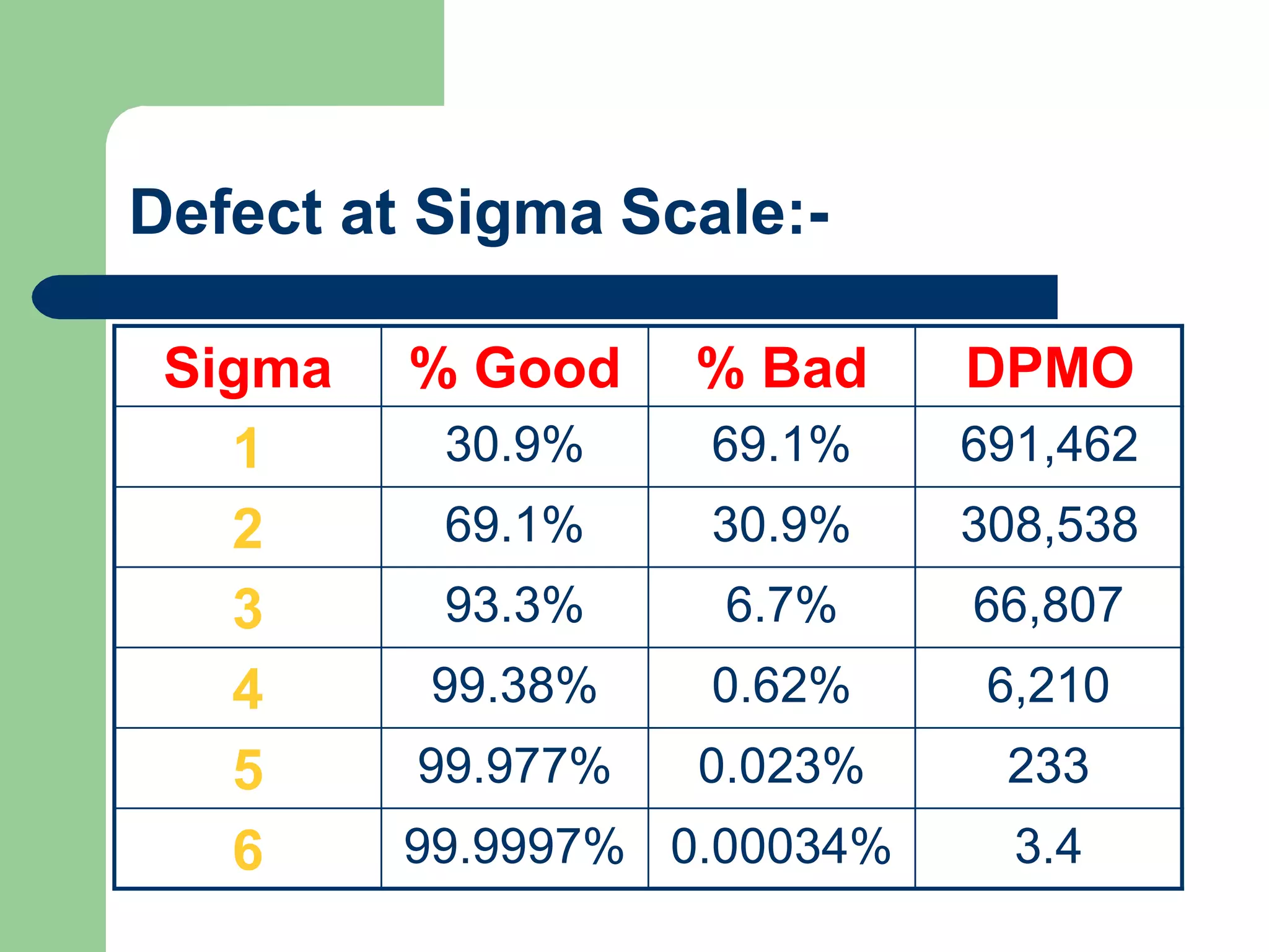 Introduction to six sigma | PPTX