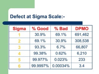 Introduction to six sigma | PPT