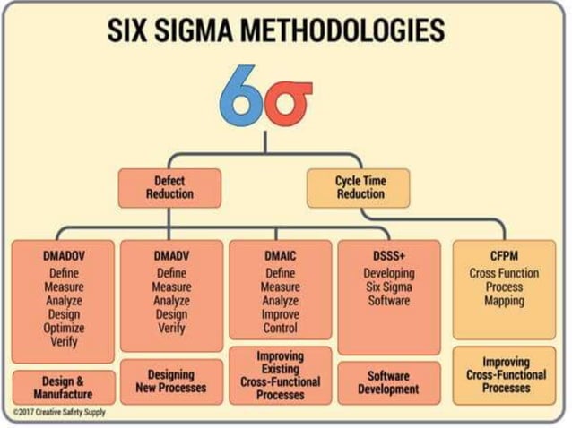 Introduction to six sigma | PPTX | Mechanical and Industrial ...