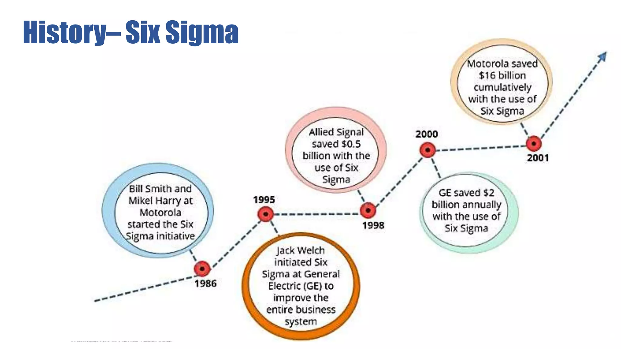 Introduction to Six Sigma (Basic) | PPTX