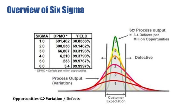 Introduction to Six Sigma (Basic) | PPTX | Business Accounting ...