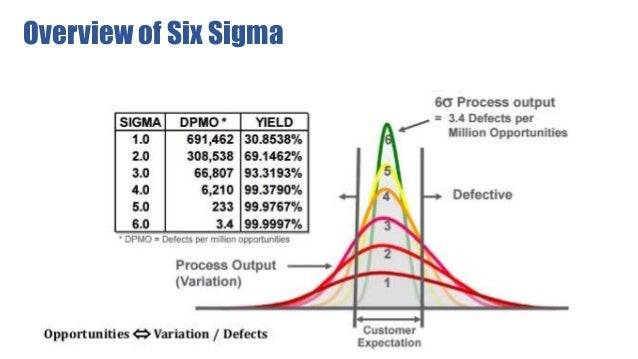 Introduction to Six Sigma (Basic)