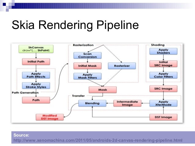 Introduction to Skia by Ryan Chou @20141008