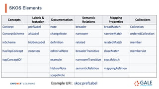 A Brief Introduction to SKOS | PDF